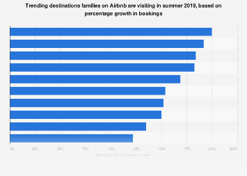 Airbnb: leading summer family destinations by booking growth 2019 ...