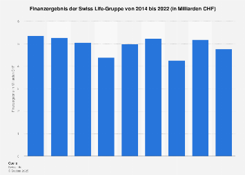Swiss Life - Finanzergebnis 2022 | Statista