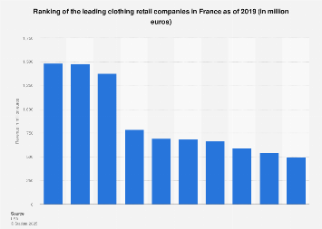 Retail: most valuable clothing retail brands in France 2019| Statista