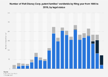 Global: number of Walt Disney Corp. patent filings by status 1999-2019 ...