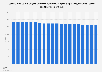 Wimbledon: fastest serves by men 2019| Statista