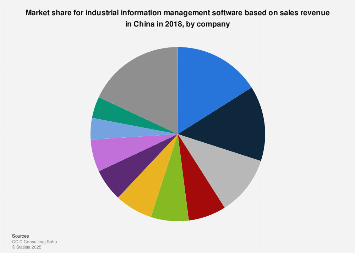China: market share of industrial information management software by ...