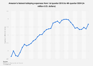 Amazon: quarterly federal lobbying expenses 2024 | Statista