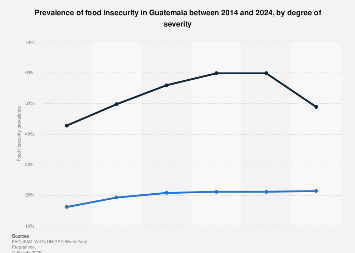 Food insecurity prevalence by severity in Guatemala 2024| Statista