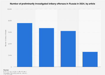 Russia: number of bribery offenses by type 2024| Statista