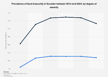 Food insecurity prevalence by severity in Ecuador 2024| Statista