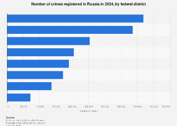 Russia: number of crimes by federal district 2024| Statista