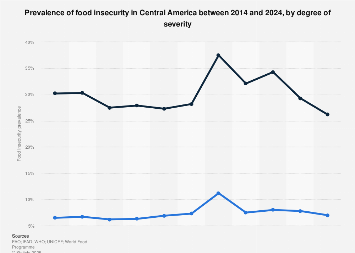 Food insecurity prevalence by severity in Central America 2024| Statista