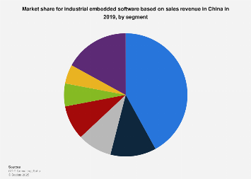 China: market share of industrial embedded software in China by segment ...