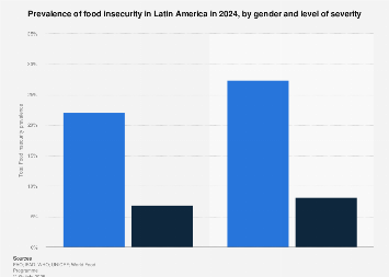 Food insecurity prevalence by severity in Latin America 2024| Statista