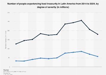 Number of population experiencing food insecurity in Latin America 2023 ...