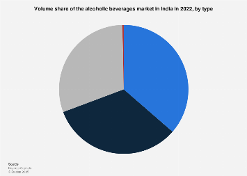 India: alcohol market volume share by type | Statista