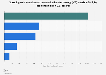 Asia: ICT spending by segment | Statista