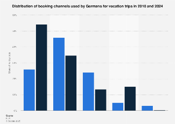 Vacation travel - booking channels Germany 2024| Statista