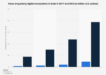 India - value of quarterly digital transactions 2018| Statista