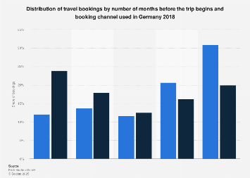 Early and late booking, by channel used 2018 | Statista