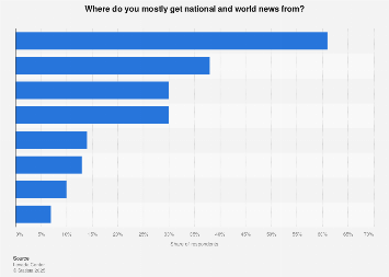 Russia: main news sources 2025| Statista