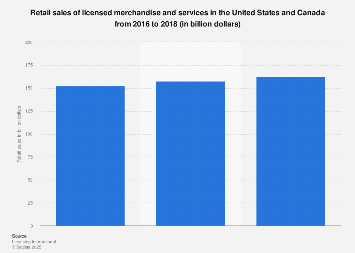 Licensed merchandise and services retail sales U.S. & Canada| Statista