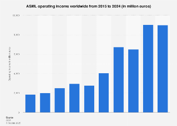 ASML operating income worldwide 2024| Statista