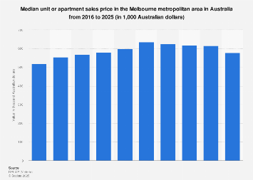 Australia: average unit or apartment price in Melbourne 2025| Statista