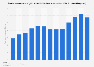 Philippines: production volume of gold 2024| Statista