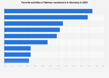 Activities of German vacationers in Germany| Statista