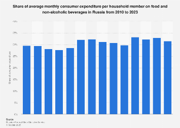 Russia: consumer spending share on food 2023| Statista