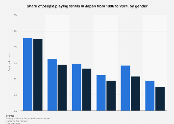 Japan: tennis participation rate by gender 2021| Statista