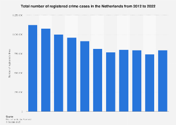 Netherlands: registered crimes 2022| Statista