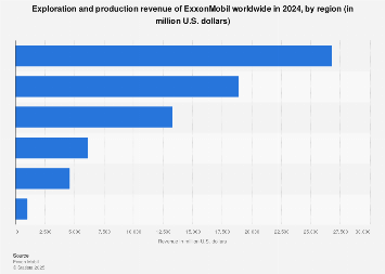 ExxonMobil: revenue by region 2024| Statista