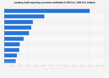 Chalk: leading exporters globally 2015| Statista