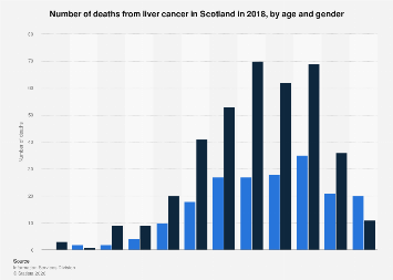Liver cancer deaths in Scotland 2018, by age & gender| Statista