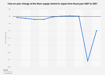 Japan: linen supply market size growth 2021 | Statista