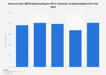 Australia: HIV testing among male LGBTQ adults TAS 2023| Statista