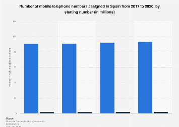 Spain: cell phone numbers starting with 6 and 7 2020| Statista