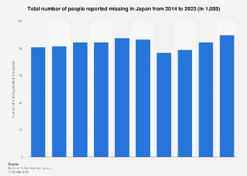 Japan: missing person report annual number 2023| Statista