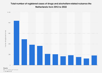 Netherlands: registered cases of drugs and alcoholism-related nuisance ...