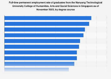 Singapore: full-time employment rate of NTU humanities, arts and social ...