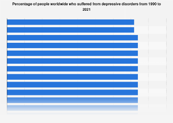 Share of the population with depression worldwide 2021| Statista