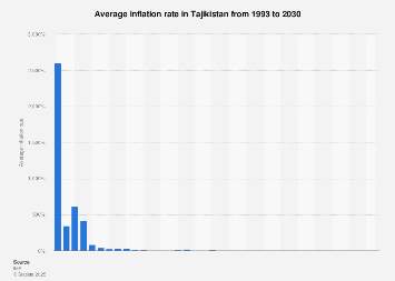 Average inflation rate Tajikistan| Statista