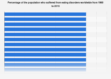 Share of the population with an eating disorder worldwide 2019| Statista