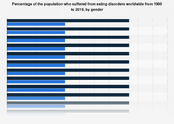 Share of the population with an eating disorder worldwide by gender ...