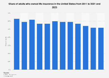 Life insurance ownership among Americans 2011-2023| Statista