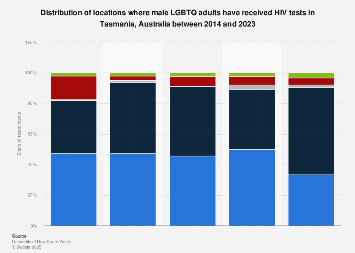 Australia: distribution of HIV testing locations for male LGBTQ adults ...