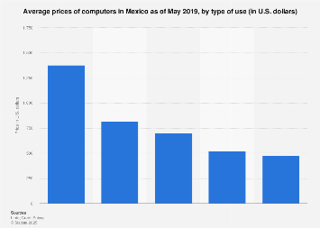 Prices of computers in Mexico by usage 2019| Statista