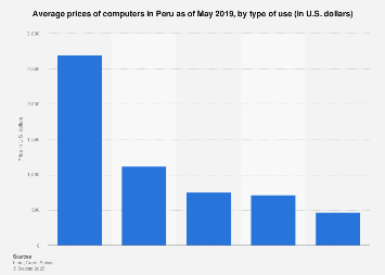 Prices of computers in Peru by usage 2019 | Statista