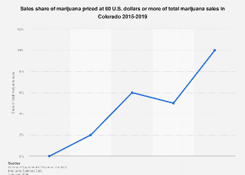 High-end marijuana sale share in Colorado 2015-2019| Statista