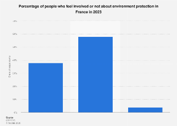 France: level of concern about environment protection 2023| Statista
