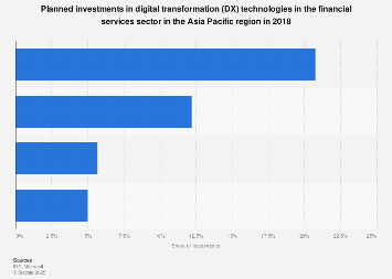 APAC: investments in digital transformation (DX) technologies in ...