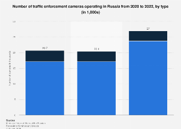 Russia: number of traffic cameras by type 2022| Statista